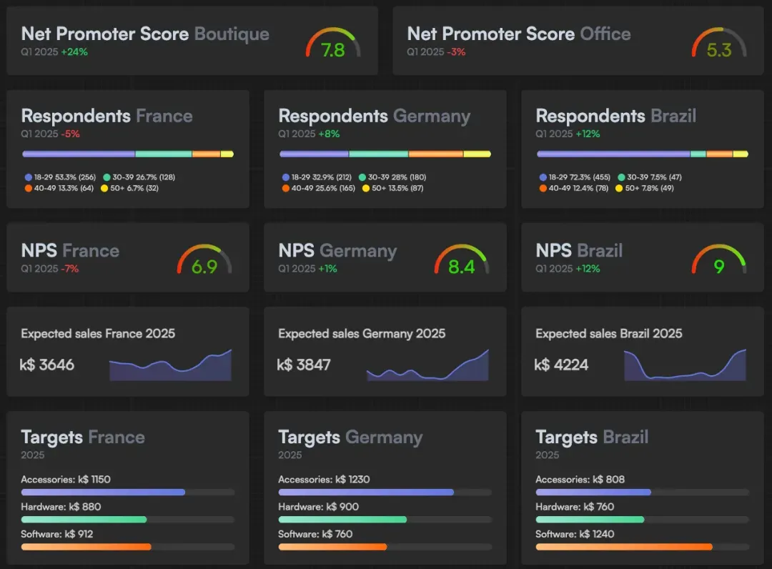 Vue3 新趋势：弃用 ECharts！最强图表库诞生！-玩转网